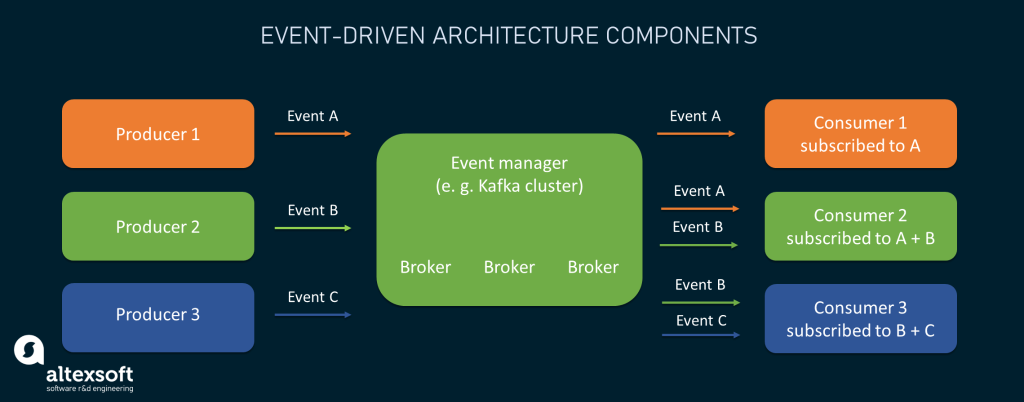 Exploring Event Driven Architecture In Php Web Applications Den Of Devs